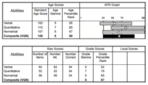 CogAT Scores | Understand Your Child's Results