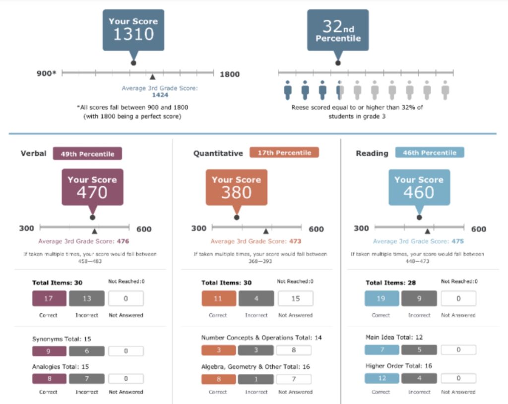 How is the SSAT Scored? - Testing Mom