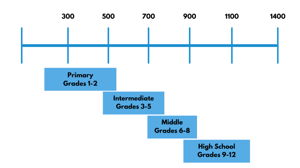Renaissance STAR Assessment 2022 