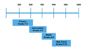 Renaissance STAR Assessment® - Overview