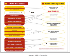 WIAT | Overview of the WIAT Test (2022 Update) - TestingMom.com