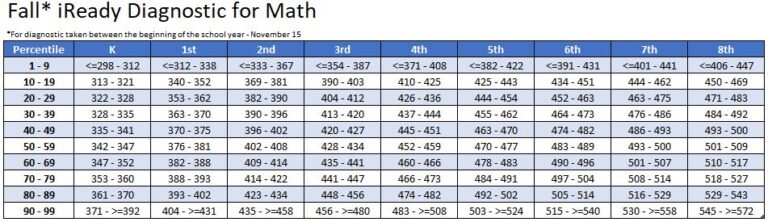 i-Ready Test Practice and i-Ready Test Scores by Grade Level - Testing Mom