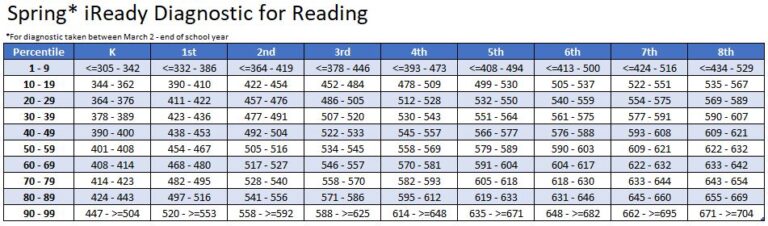 i-Ready Test Practice and i-Ready Test Scores by Grade Level - Testing Mom
